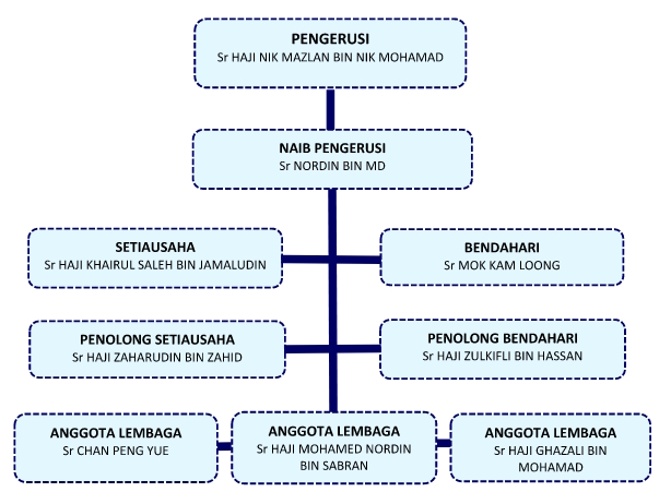 Carta Koperasi - Kojuta.com.my