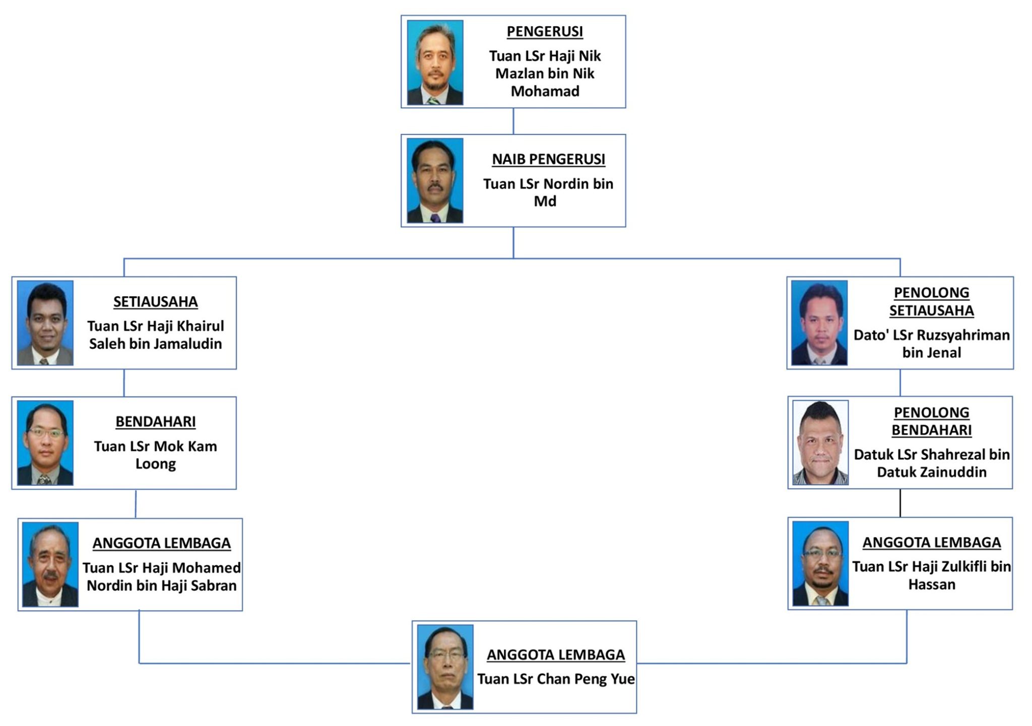 Carta Koperasi – Kojuta.com.my